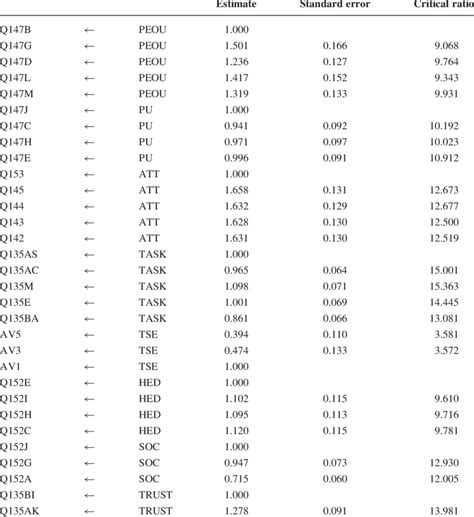 Unstandardised Factor Loadings Download Table