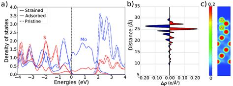 A The Element Projected Density Of States Dos Where Red And Blue Download Scientific