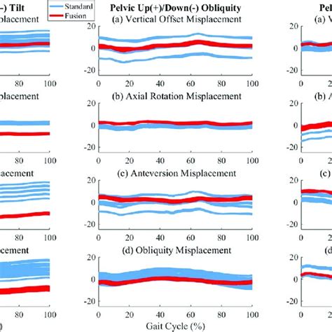 Pelvis Kinematics Standard Method Versus Fusion Method The Marker Download Scientific Diagram