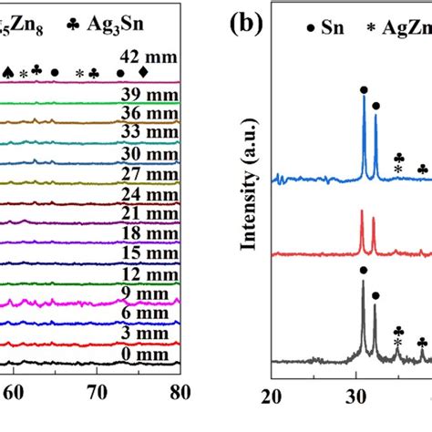 A Xrd Patterns Of Sn Zn Ag Thin Film As A Function Of The Distance From