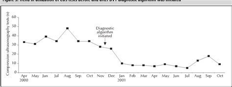 Figure 3 From Implementing A Diagnostic Algorithm For Deep Venous