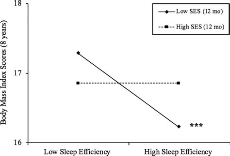 Figure 1 From Early Life Socioeconomic Status Moderates Associations Between Objective Sleep And