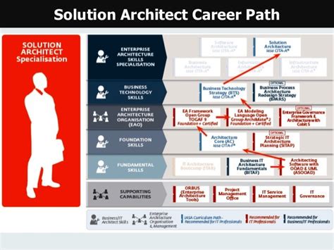 Enterprise Architecture Career Path