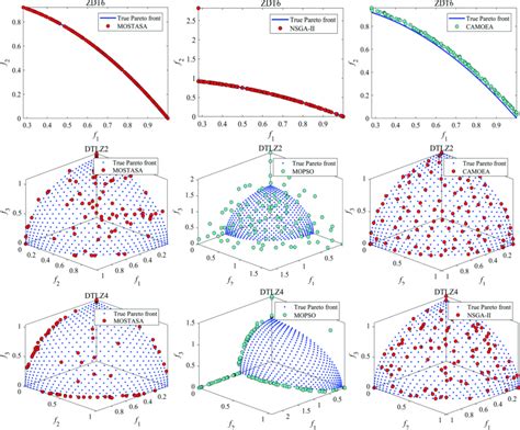 The Non Dominated Solution Set With The Median Igd Value Among 20 Runs