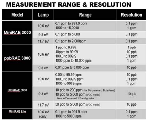 Will The Ppbrae 3000 Only Make Ppb Level Measurements