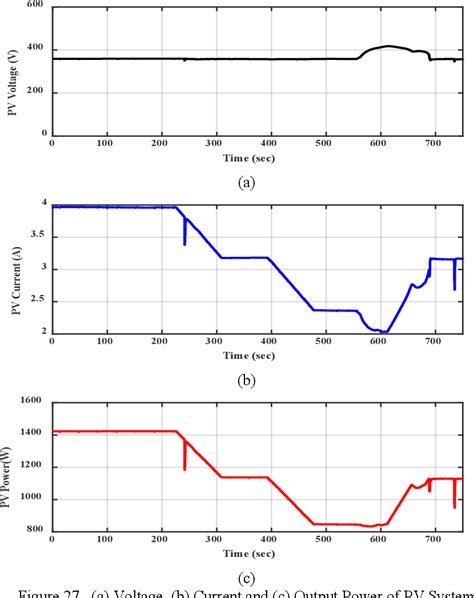 Figure 27 From A Fuzzy Logic Controller Based Mppt Technique For Photovoltaic Generation System