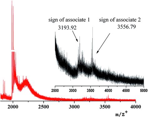 Mass Spectrum Of D1 K2 10 Fe2o3 1 Download Scientific Diagram