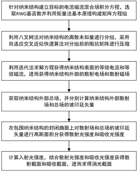 Nanostructure Extinction Characteristic Simulation Method Based On