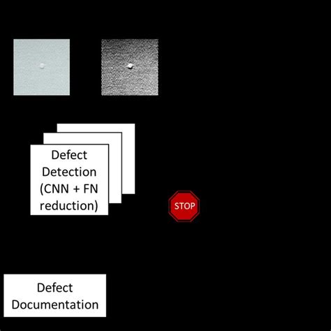 Fabric Defect Detection System Operation Flowchart Download Scientific Diagram