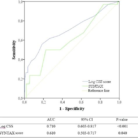 Long Term Risk Prediction With ROC Curve Of Log CCS And SS CSS Download Scientific Diagram
