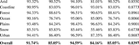 Sensitivity Specificity And Accuracy By Scene Type For U Net Based