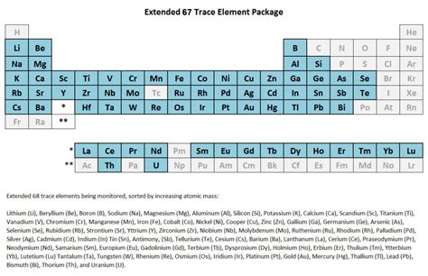 Trace Elements In Water Samples At Zoe Walker Blog