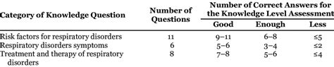 Classification Of Health Knowledge Of Lung Function Questionnaire
