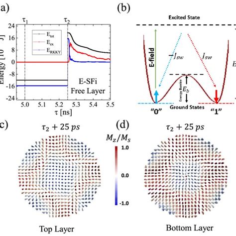Sketch Model Of The New Stt Mram With E Sfi Layers As A Magnetic Free Download Scientific
