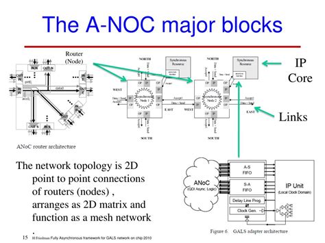 Ppt Fully Asynchronous Framework For Gals Network On Chip Powerpoint