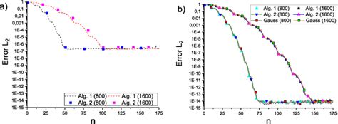 Approximation Error Versus The Number Of Terms Of Laguerre Series For Download Scientific