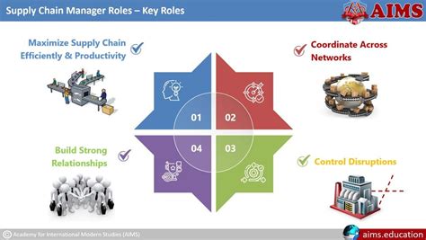 Supply Chain Manager Job Description Resume And Salary Aims