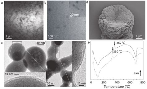 11 Influence Of High Molecular Weight Additives On The Formation Of Download Scientific