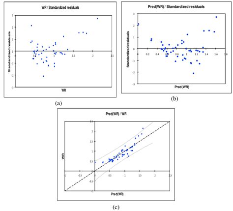 A Experimental B Predicted And C Correlation Plots Between
