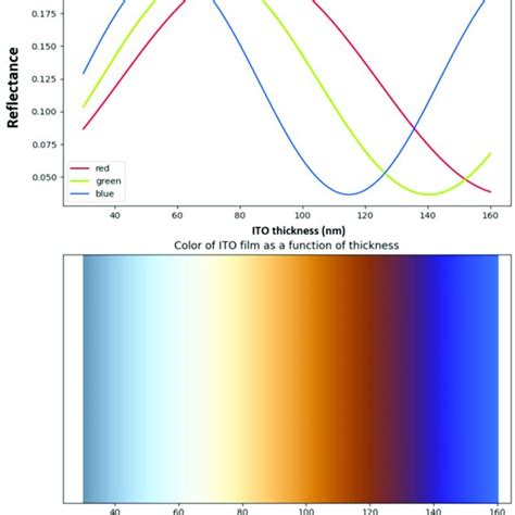 A Isotropic Interference Diagram B Equal Thickness Interference