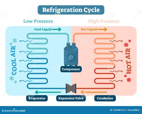 Refrigeration Cycle Cartoon Vector 42808207