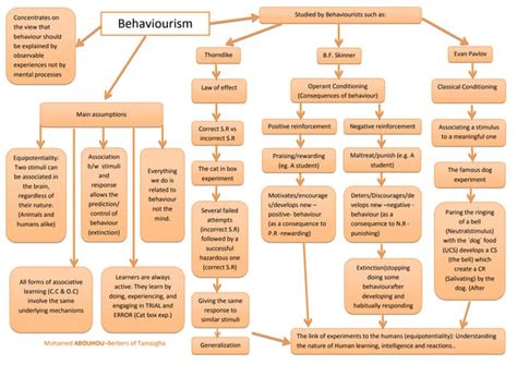 Behaviourism Classical Operant Conditionning Skinner Pavlov Concept Map Docx