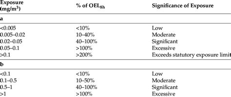 A Classification Of Quartz Exposure B Classification Of Exposure