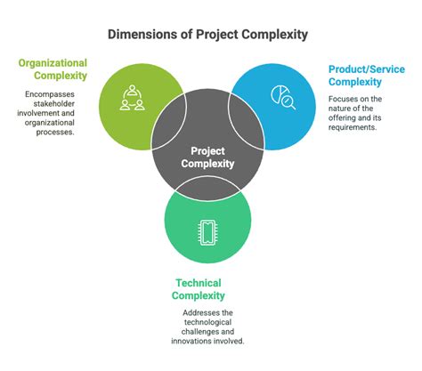Assessing Project Complexity For Strategic Project Initiation