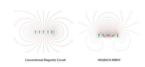 Common Magnetic Circuit Structures Xf Magnet