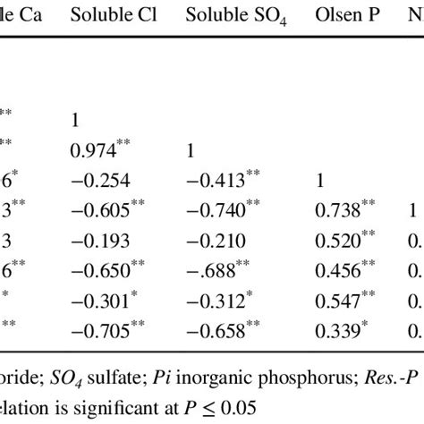 The Bivariate Correlation Test Between Soil Chemical Properties With