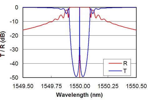 Apodization And Intensity Profiles Top And Corresponding Transmission Download Scientific