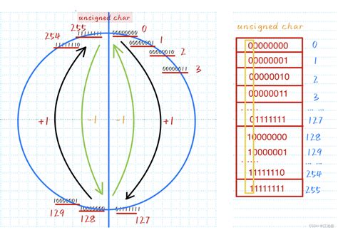 C语言进阶数据的存储 整型篇