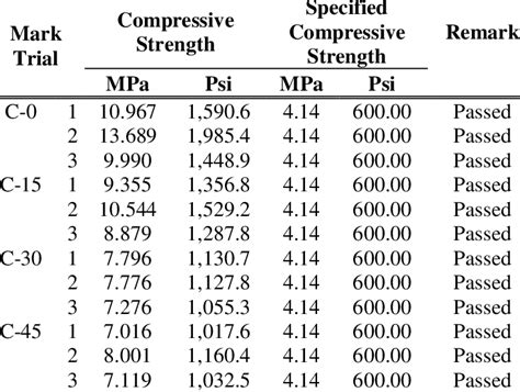 Compressive Test Result Of 28 Day Old Concrete Cylinder Download