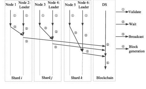 figure 1 from optimized blockchain sharding model based on node trust