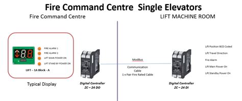 Fire Command Center Control Room Quadra Electronics
