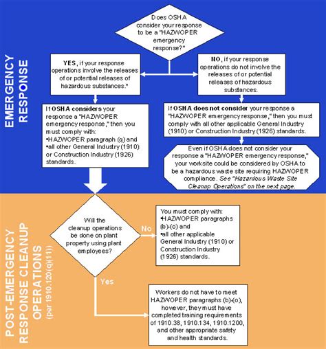 The Application Of Hazwoper To Worksite Response And Cleanup Activities