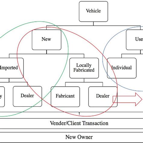 Vehicle Purchase Scenarios And Actors Extraction For The Blockchain