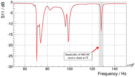 Measured Reflection Coefficient S11 Magnitude As A Function Of