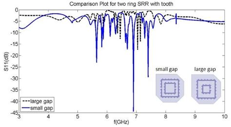 Reflection Coefficient S11 Spectrum Of Two Concentric Teethcorrugated Download Scientific