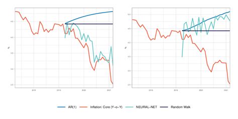 Forecasts From Benchmark And Statistical Learning Models Core