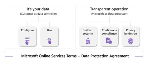 microsoft viva 合规性 microsoft learn