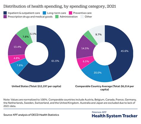 What Drives Health Spending In The Us Compared To Other Countries