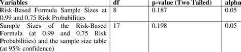 Comparison T Test Of Sample Size Numbers Obtained From A Sample Size