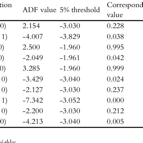 Csit And Stc Growth Trend Chart Download Scientific Diagram