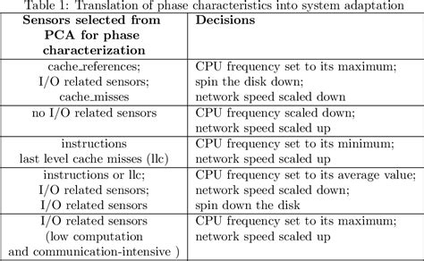 Table 1 From Energy Efficiency In Hpc With And Without Knowledge Of Applications And Services
