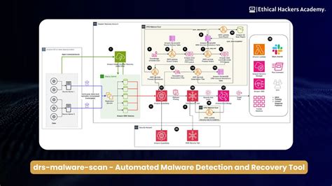 Drs Malware Scan Automated Malware Detection And Recovery Tool Ethical Hackers Academy
