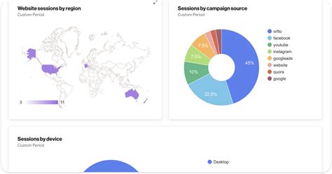 B2b Analytics Dashboards Ortto