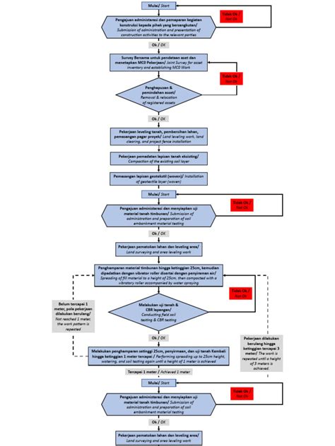 Draft Flow Chart Timbunan Pdf