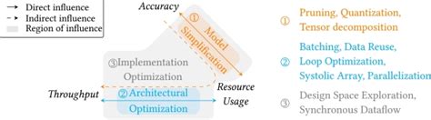 Fpga Based Deep Learning Inference Accelerators Where Are We Standing Acm Transactions On
