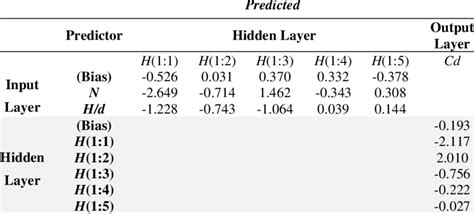 Parameters Of The Proposed Mlp Ann Model Download Scientific Diagram